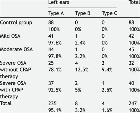 Tympanogram Type Distributions Of The Left Ears Download Scientific