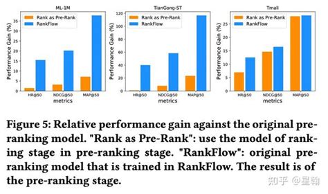 rankflow 多阶段级联排序系统联合优化 知乎