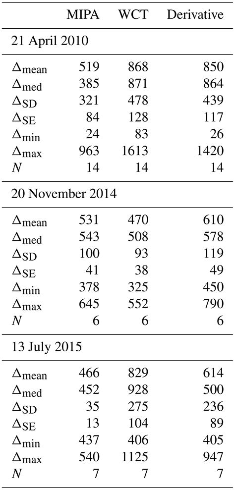 Acp Atmospheric Boundary Layer Height Estimation From Aerosol Lidar A New Approach Based On
