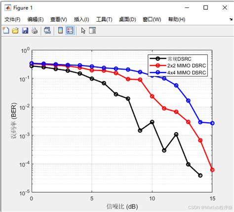 【matlab源码 第344期】基于matlab的5g Nr车载通信系统仿真，采用mimoofdm采用ldpc编码，mmse均衡。5g