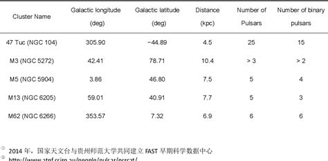 Table 1 From Binary Pulsar System Acceleration Search Method And Software Improvement Semantic