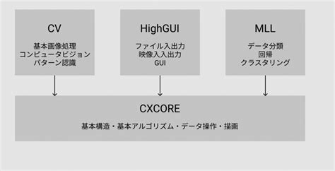 Opencvの機能と構成 ソフトウェアエンジニアの技術ブログ：software Engineer Tech Blog