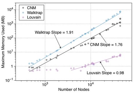 Maximum Memory Usage Results For Bgp Left And Twitter Graphs Right Download Scientific