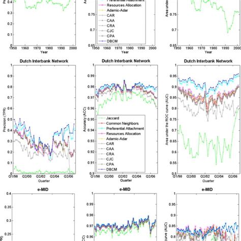 Comparison Of Link Prediction Algorithms When Applied To The Wtw Top