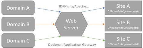 How To Map Multi Domains For Multi Sites In Single Windowslinux Web