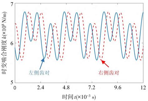 Time Varying Meshing Stiffness Of Double Input Single Output Helical Gear Zhy Gear