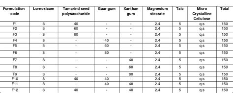 Table 1 From Formulation And In Vitro Evaluation Of Colon Targeted Matrix Tablets Of Lornoxicam