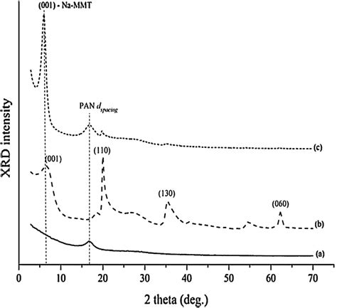 Xrd Patterns Of Pan Nanofibers A Na Mmt Powder B And Nanofibers Of