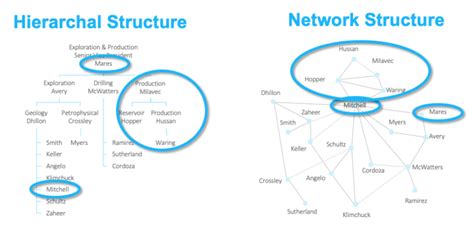 Organization Network Analysis And How Does It Work Hrtech Cube