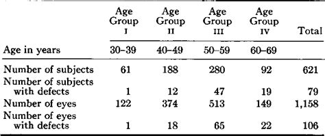 Table 1 From Visual Field Defects In Early Open Angle Glaucoma Semantic Scholar