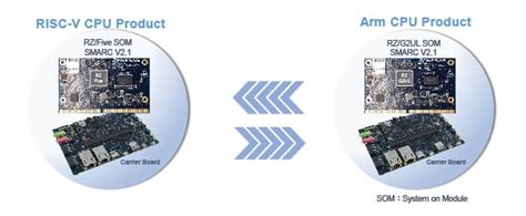 跨arm®和risc V Cpu轻松迁移应用程序 Renesas 瑞萨电子