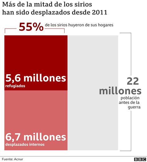 Guerra En Siria 10 Datos Alarmantes En El Décimo Aniversario De La