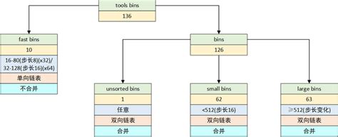 Malloc 是如何管理 Free Chunk 的 知乎