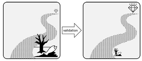 The Importance Of Validating Requirements The Requirements Engineer