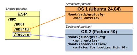 Grub Options For Dual Booting Ubuntu Based Distros Flavours Installed On The Same Disk