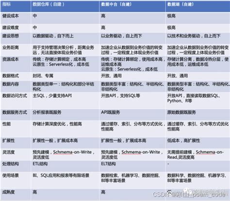 数据仓库、数据湖、湖仓一体 傻傻分不清楚？数据湖仓 Csdn博客