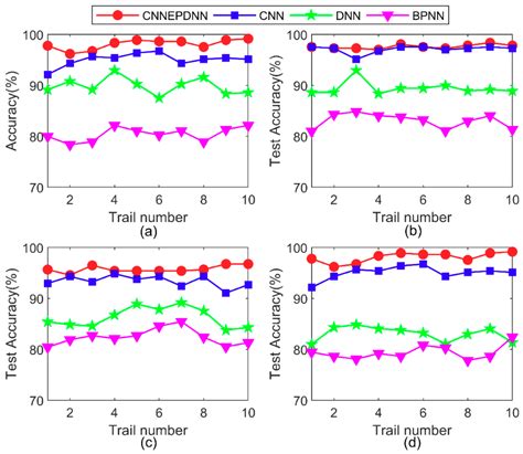Sensors Free Full Text Bearing Fault Diagnosis With A Feature Fusion Method Based On An