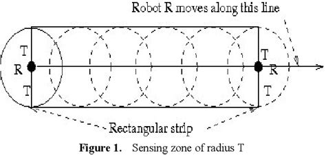 Figure 1 From A Distributed Algorithm For Un Balanced Partitioning Of A Swarm Of Autonomous