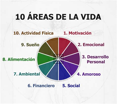 10 Áreas de Vida