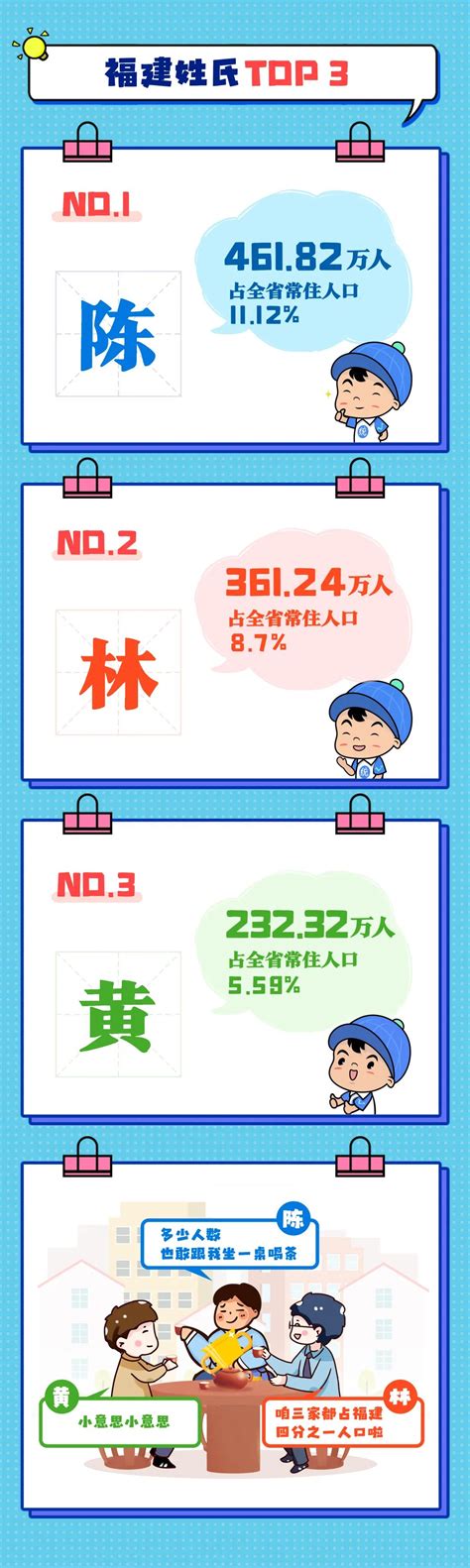 福建爆款姓氏大揭秘，第一大姓是福建新闻新闻频道福州新闻网