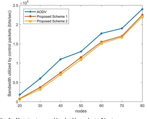 Figure 1 From Energy Aware Path Selection Based Efficient Aodv For