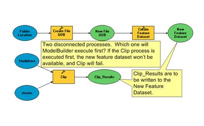 ArcGIS Desktop Help 9 3 Example Of A Precondition