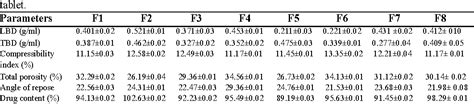 Table 2 From Design And Formulation Of Once Daily Naproxen Sustained Release Tablet Matrix From