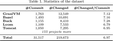 Table 1 From Context Encoded Code Change Representation For Automated