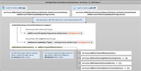 c how to get the access token after authentication using the