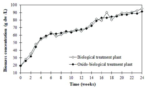Biomass Concentration Evolution In The Two Experimental Plants Download Scientific Diagram