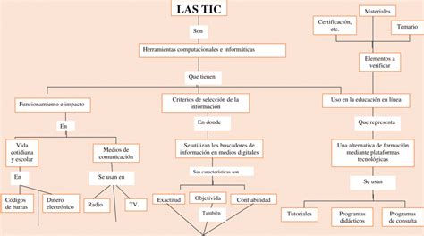 Mapas Conceptuales De Las TIC Descargar