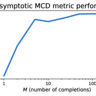 Asymptotic Anomaly Localization Performance Using MCD Metric With