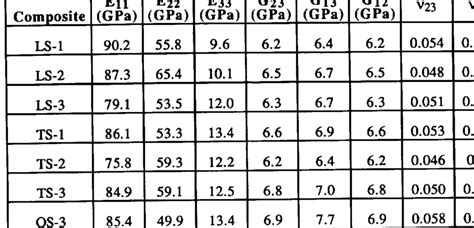 Predicted Elastic Properties Using Volume Averaging Method Download