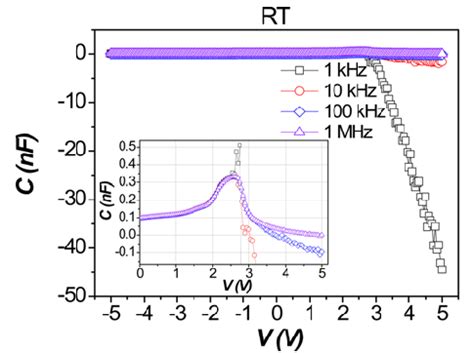 Frequency dependent negative capacitance of a µ LED chip size of µm Download Scientific
