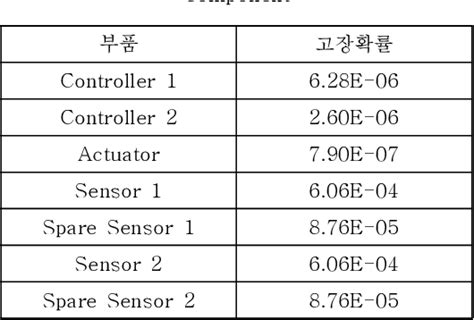 table 1 from system reliability evaluation using dynamic fault tree analysis semantic scholar