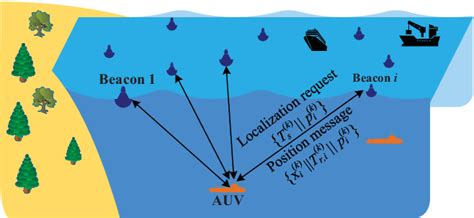 Figure 1 From Reinforcement Learning Based Auv Localization In