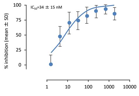 Preclinical Characterisation Of Itacitinib A Novel Selective Inhibitor