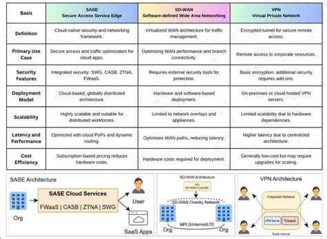 Key Differences Between Sase Sd Wan And Vpn Key Takeaways From This Comprehensive Comparison