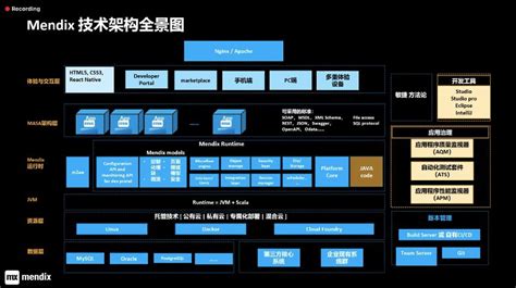 Mendix 披露低代码方法论，解读真实技术趋势 Ai科技大本营 技术阅读 半导体技术