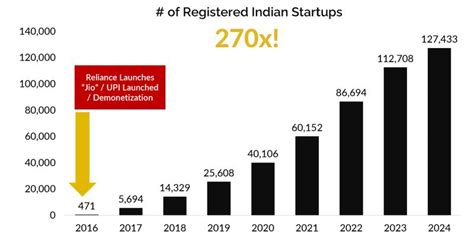 Akeem Bailey On Linkedin Emergingmarkets Indianeconomy Digitalindia