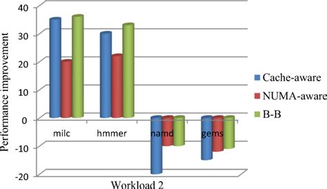 3 Memory Bounds And 1 Cpu Bounds Download Scientific Diagram