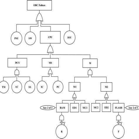 On Board Computer Subsystem OBC Block Diagram With Cold Standby Download Scientific Diagram