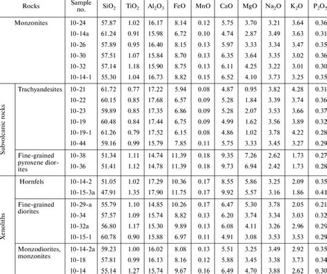 Chemical Composition Of The Rocks And Xenoliths From The Birushin