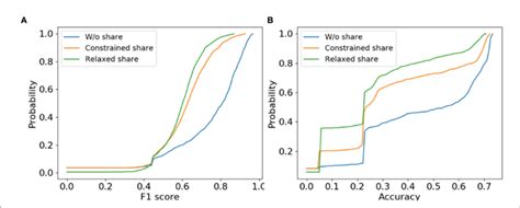 Figure E The Cumulative Distribution Of Validation Accuracies Of The Download Scientific