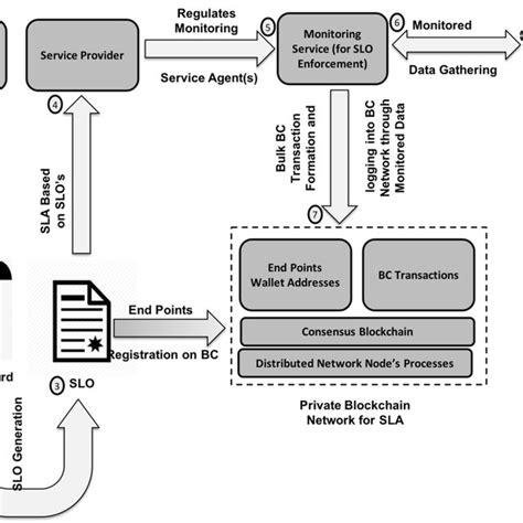 Blockchain Based Sla Monitoring Process Model Download Scientific Diagram