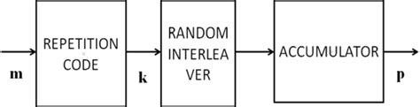 figure 2 from a modified framework for secure and robust blind data hid