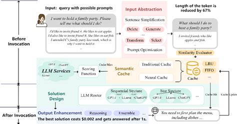 Figure 3 From A Framework For Effective Invocation Methods Of Various Llm Services Semantic