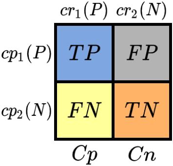 Confusion Matrix For A Binary Classification Download Scientific Diagram