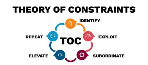Theory Of Constraints Management Control And Effective Improvement Of