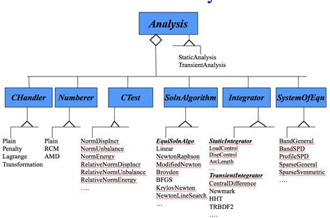 32 Analysis Commands — Opensees Documentation Documentation